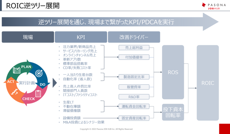 オムロン式ROIC経営 ～企業価値4倍に導いた“牽引力”とは～ | 顧問・プロ人材紹介のパソナJOBHUB